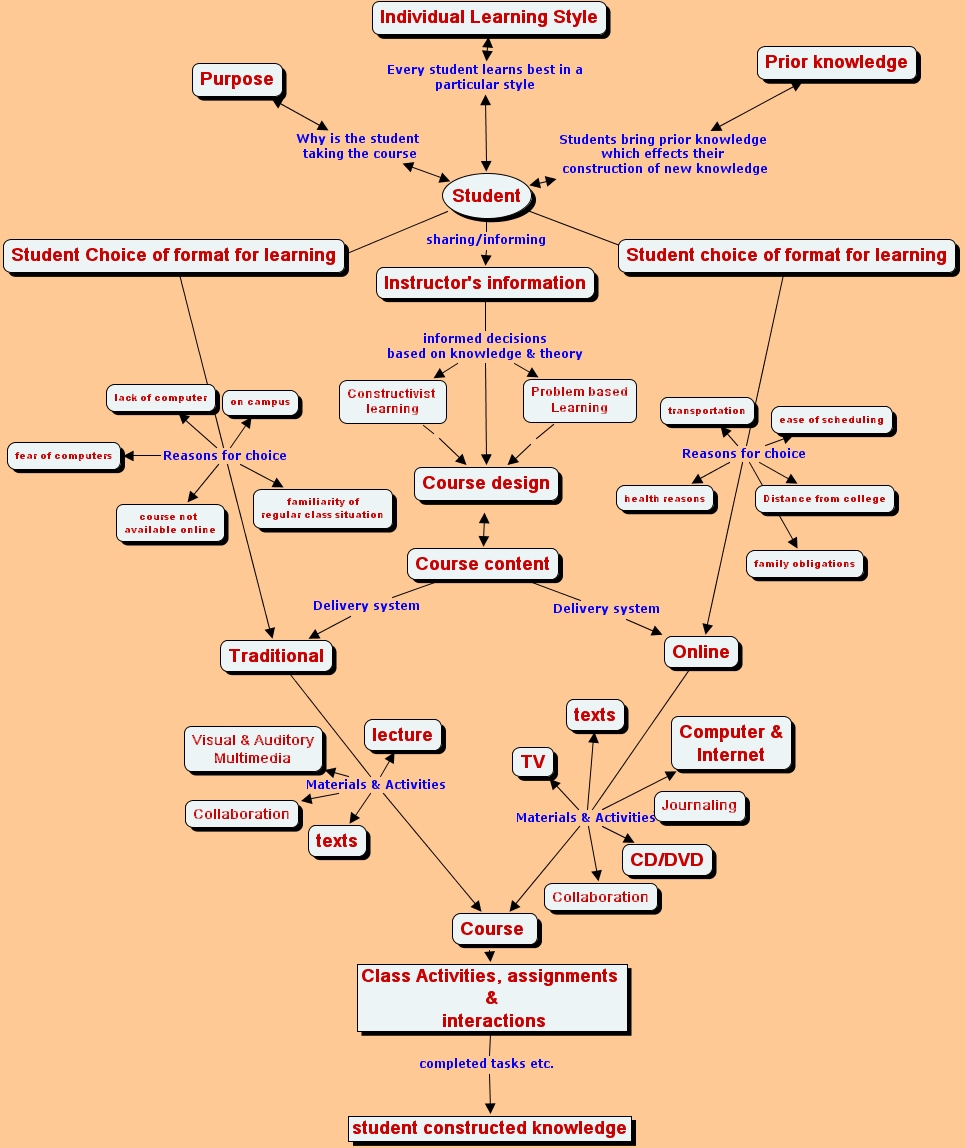 IHMC CmapTools - Concept Map :: Gullie Cmap